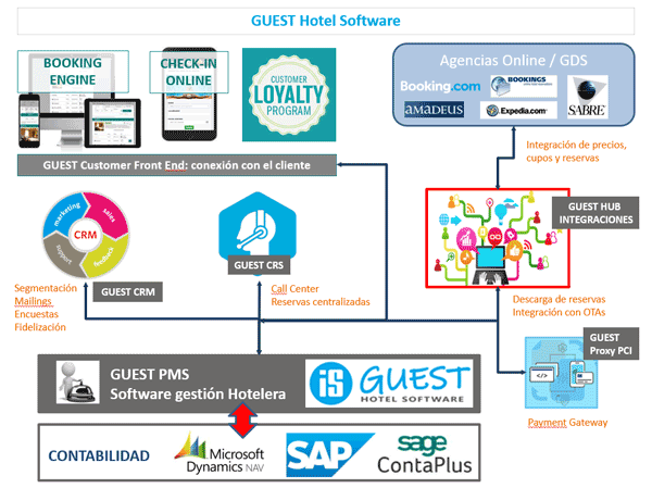 iSystems BLOG | GUEST Hotel CRM (Customer Relationship Management)